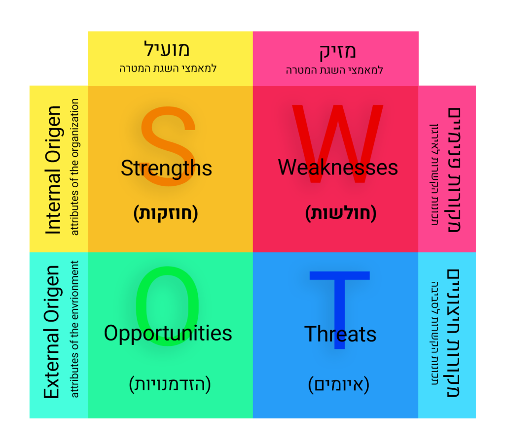 מודל SWOT - מרקטינג דוקטור